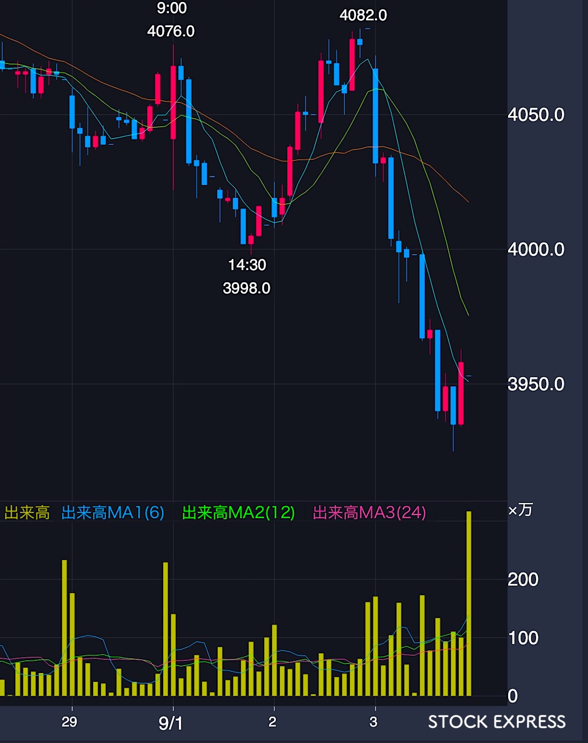 銀行株が大幅安、日銀の利上げ観測後退と政局不安で売り優勢 | STOCK EXPRESS
