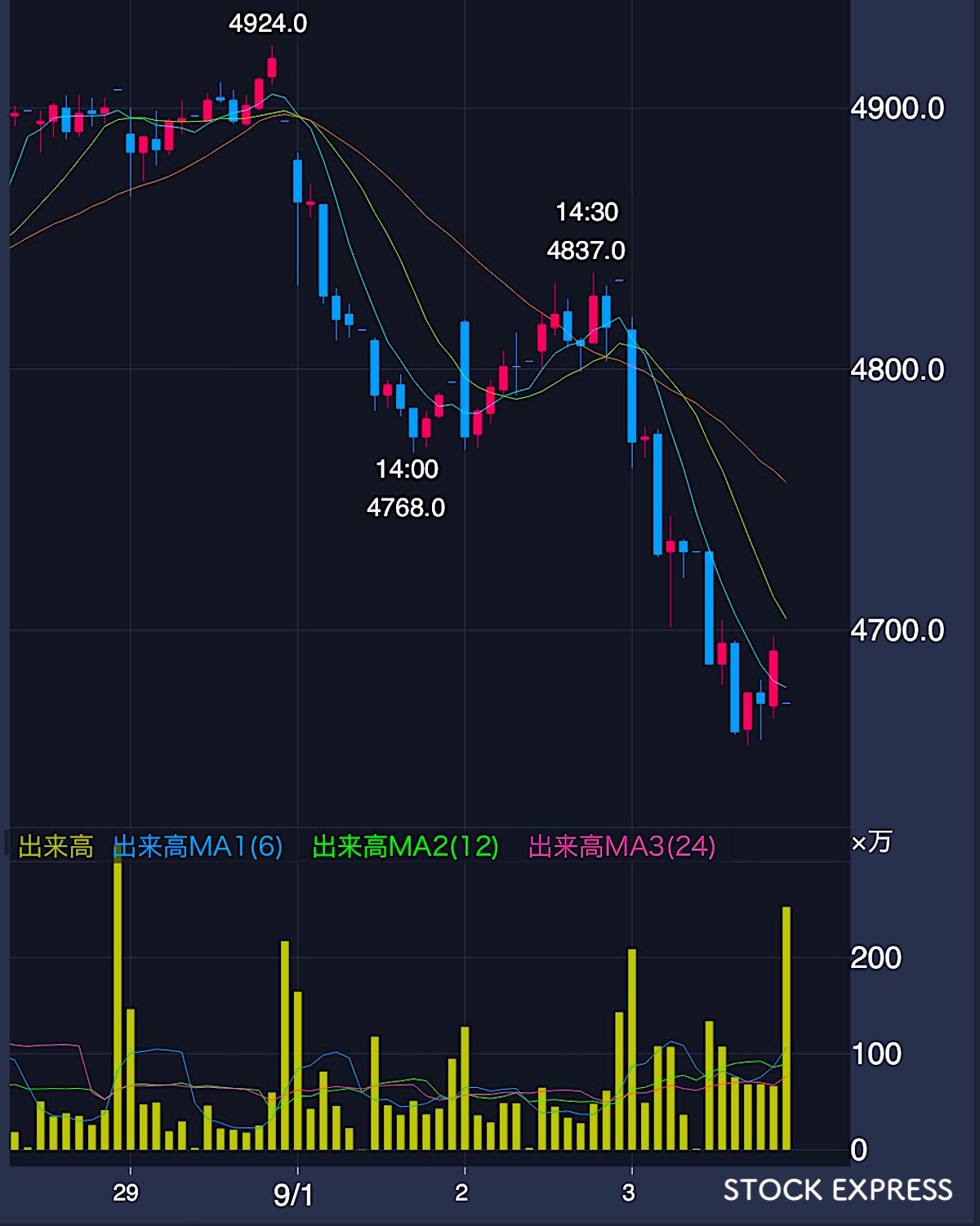銀行株が大幅安、日銀の利上げ観測後退と政局不安で売り優勢 | STOCK EXPRESS
